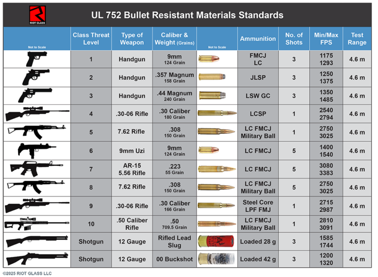What are UL 752 Bulletproof Levels for Bullet-Resistant Glass?